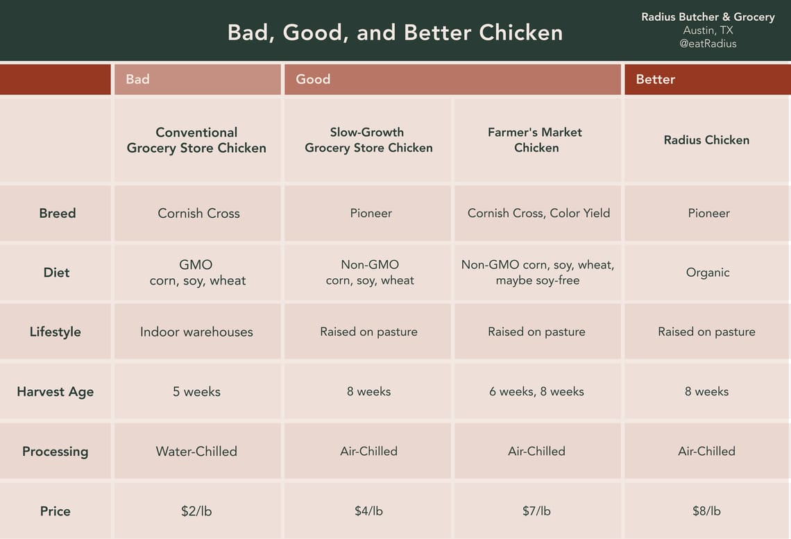 Radius Butcher & Grocery