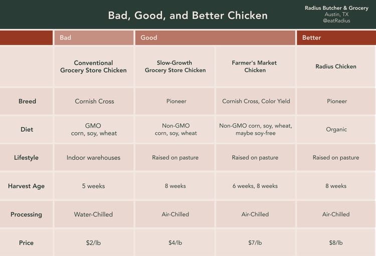 Radius Butcher & Grocery